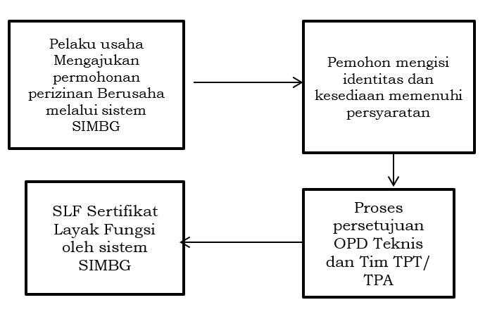 SLF dengan PBG - Dinas Penanaman Modal dan Pelayanan Terpadu Satu Pintu ...